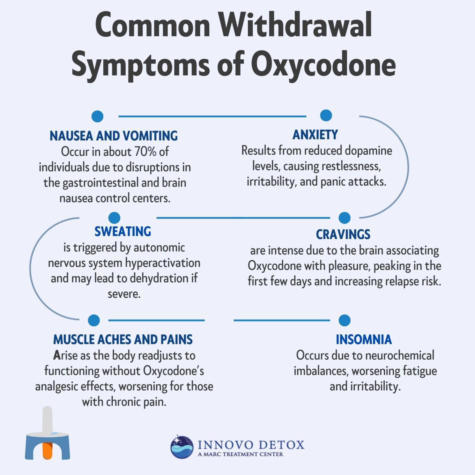 Oxycodone Addiction: Definition, Causes, Signs and Symptoms, Effects, Treatment - Innovo Detox