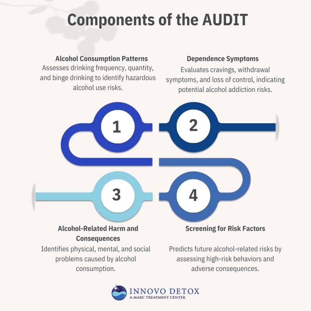 AUDIT: Alcohol Use Disorders Identification Test | Innovo
