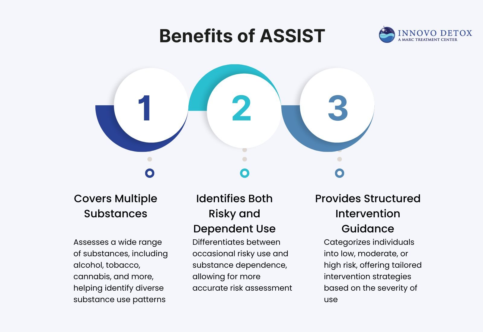 ASSIST Screening Test: Definition, Components, How It Works, and Benefits