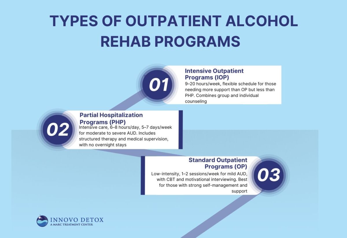 Outpatient Alcohol Rehab & Support | Innovo Detox Center