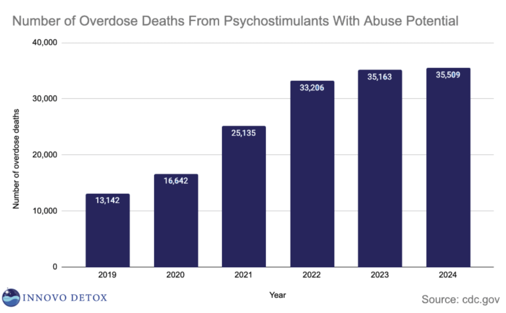 Meth Statistics in the United States - Innovo Detox