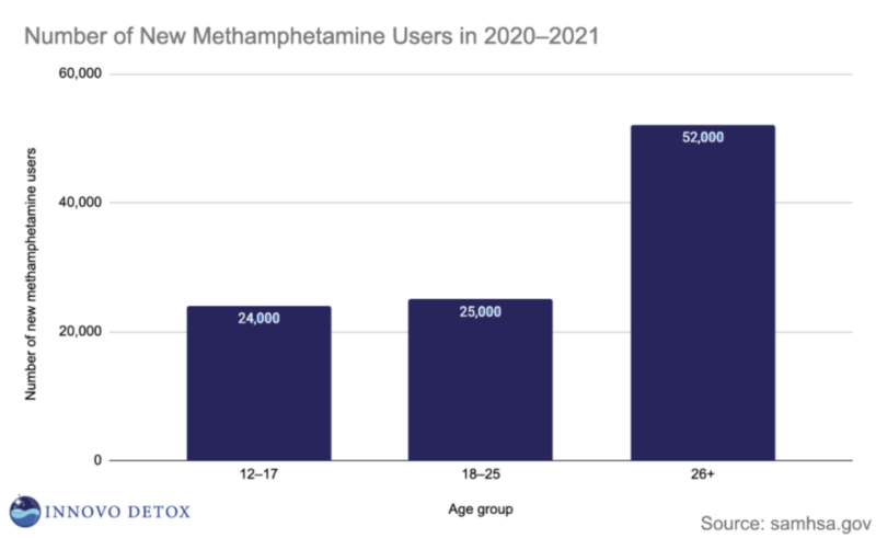 Meth Statistics in the United States - Innovo Detox