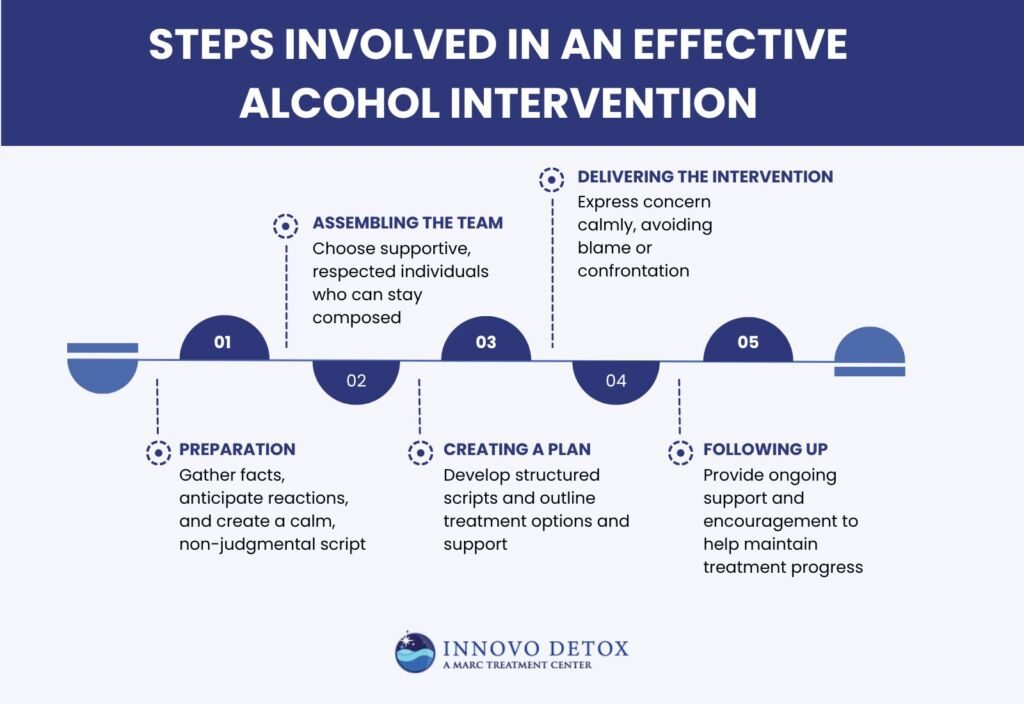 Alcohol Intervention: Definition, Signs, Types, Steps, Challenges And ...