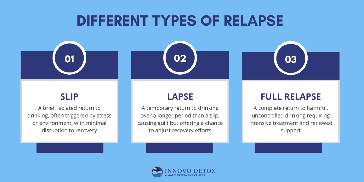 Alcohol Relapse: Definition, Stages, Causes, Signs, Treatment - Innovo Detox