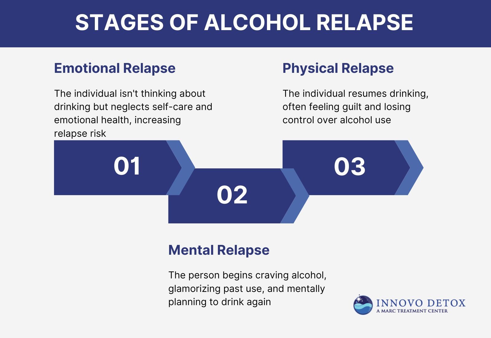 Alcohol Relapse: Definition, Stages, Causes, Signs, Treatment - Innovo Detox